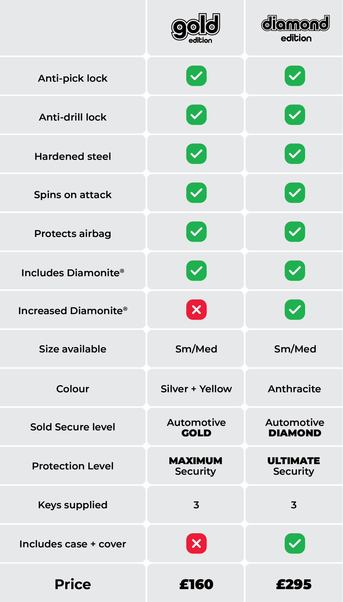 Sold Secure Explained – Disklok UK